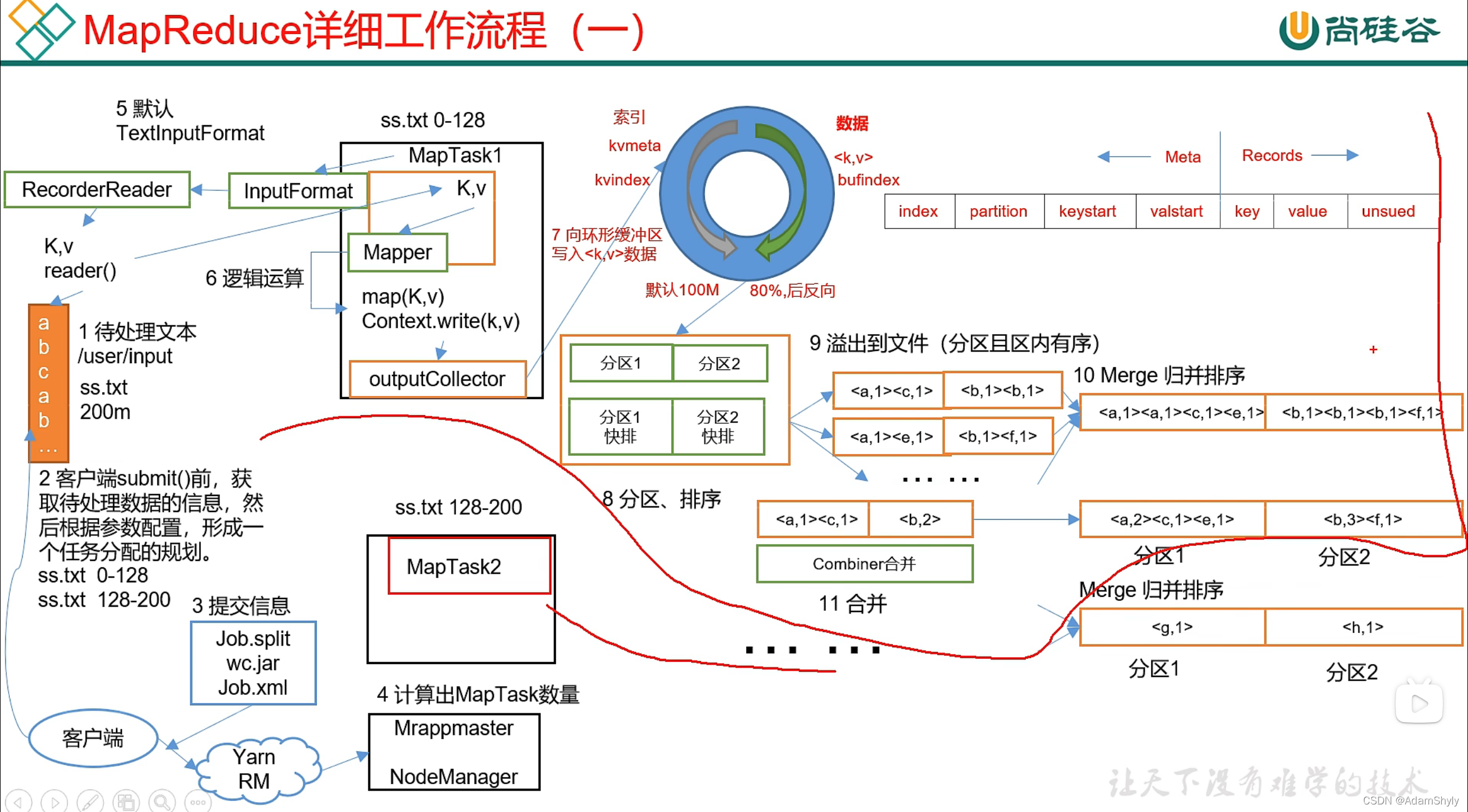 Mapreduce 工作流程总结阐述mapreduce的工作流程须包括提交任务、map、shuffle、reduce的过程 Csdn博客