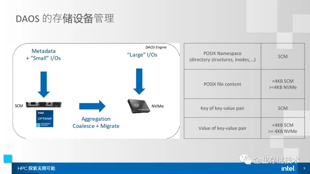 基于英特尔傲腾持久内存的下一代高性能计算存储系统DAOS_梁震,intrel极限存储架构和开发首席工程师-CSDN博客