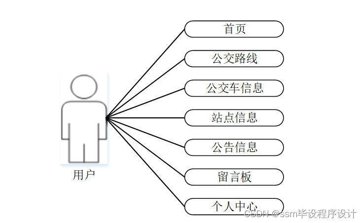 计算机毕业设计ssm基于SSM框架的公交管理系统h8gxb9 （附源码）轻松不求人_基于ssm架构的项目源码-CSDN博客
