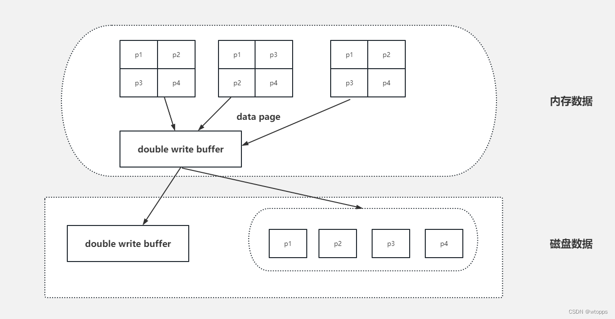 MySQL为什么有了redolog还需要double write buffer?_redolog double write buffer-CSDN博客