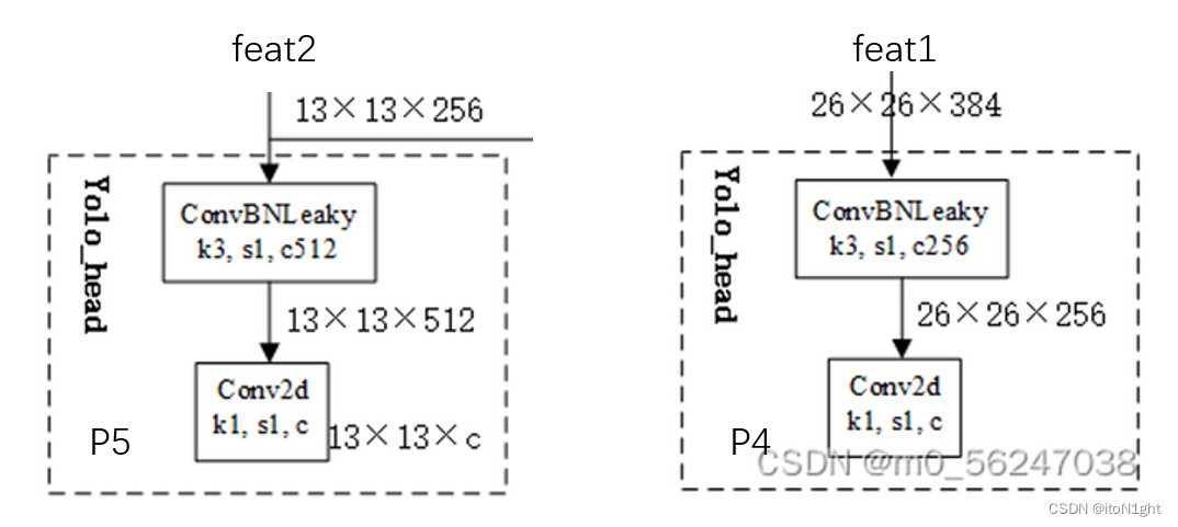 YOLOv4-tiny（一）模型构建与训练实现_yolov4 tiny-CSDN博客
