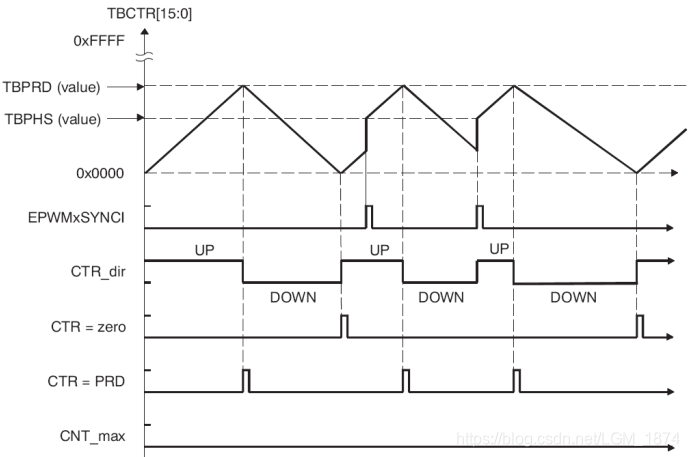 DSP TMF320F2803x 增强型脉宽调制器（ePWM）模块_dsp2803 event trigger-CSDN博客