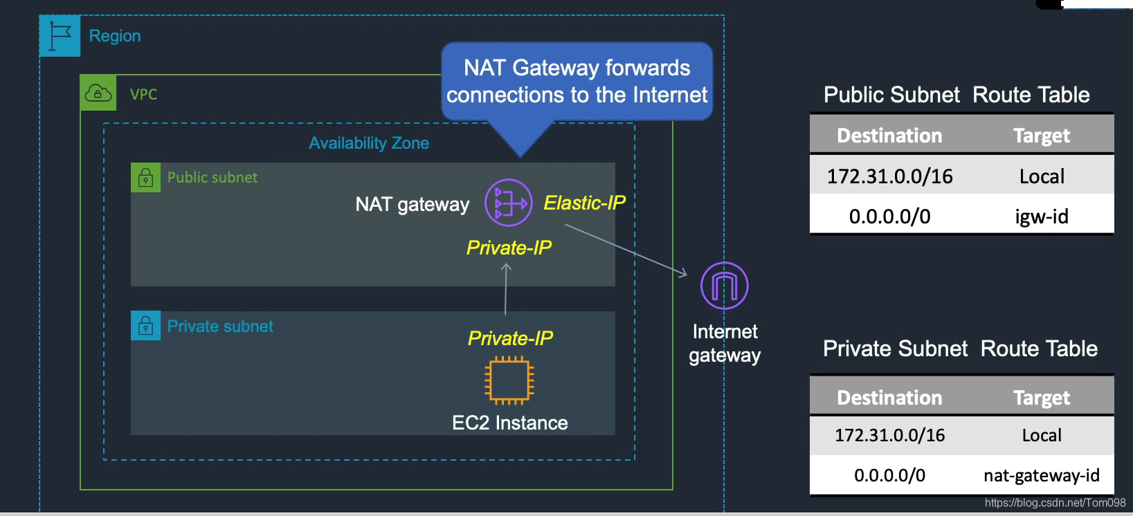 AWS EC2 虚拟机IP以及auto scalling实现_ec2公网ip和私网ip-CSDN博客