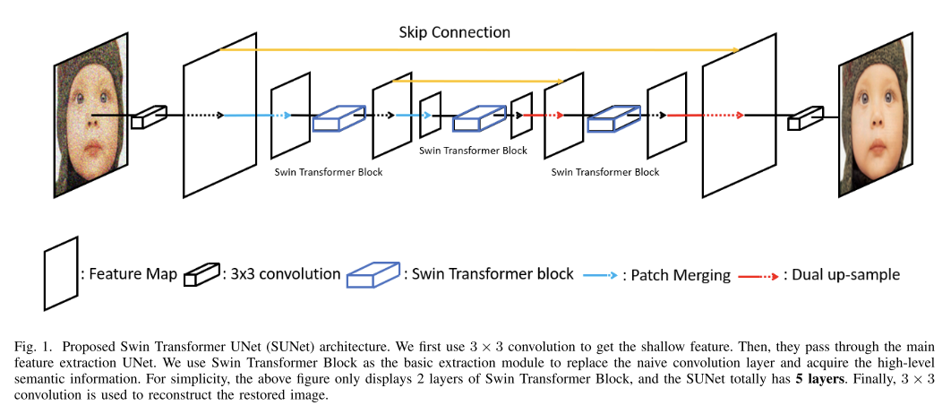 论文精读-SUNet Swin Transformer UNet for Image Denoising_sunet: swin transformer unet for image ...