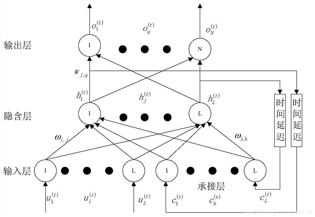 ELMAN神经网络解析-CSDN博客