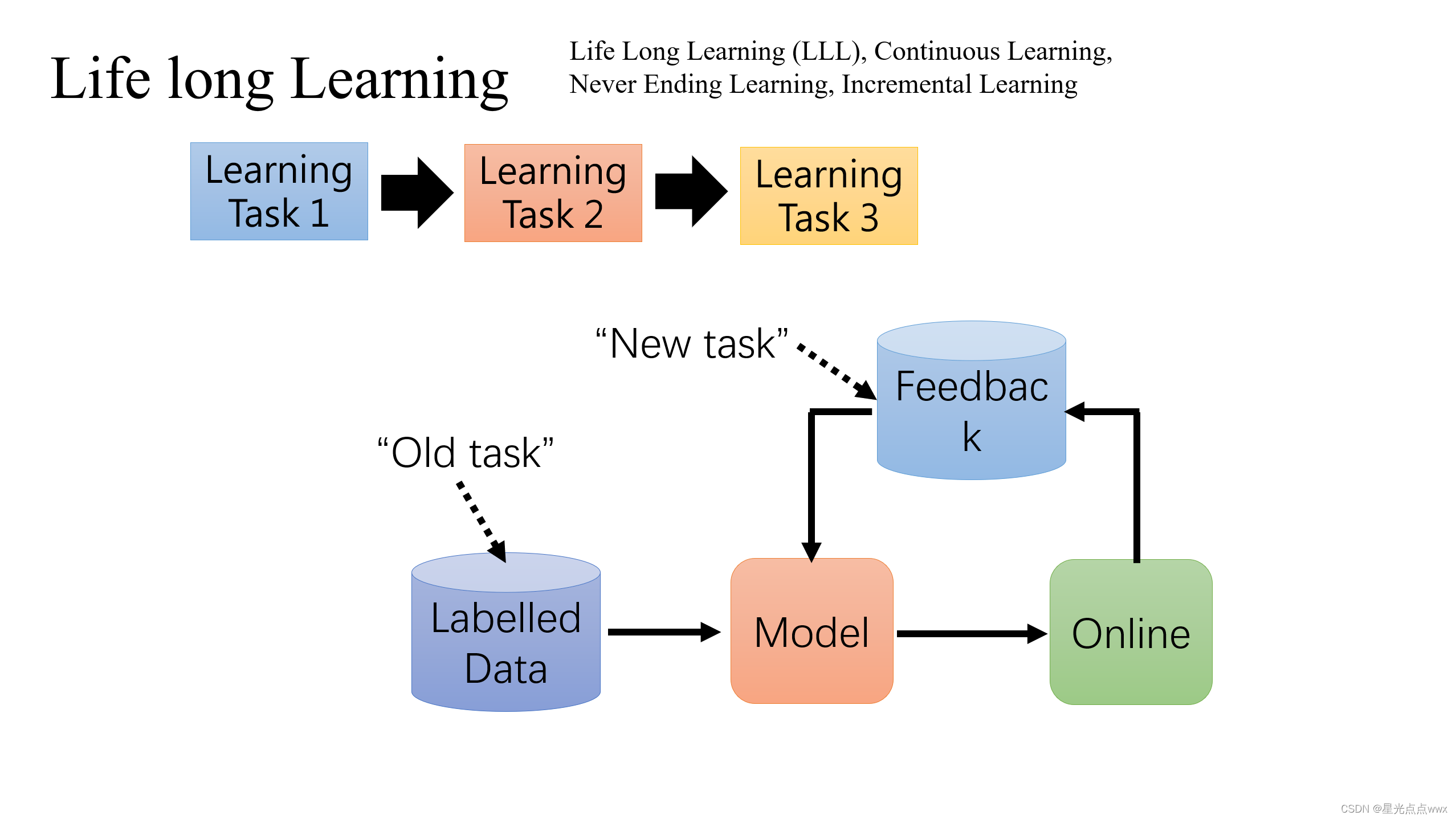 理解论文笔记 iCaRL: Incremental Classifier and Representation Learning_icarl ...