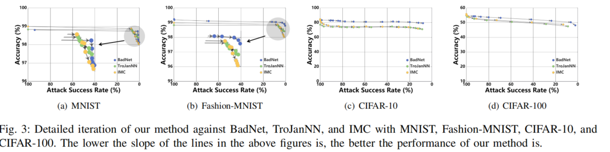 论文阅读笔记——Backdoor Defense with Machine Unlearning-CSDN博客