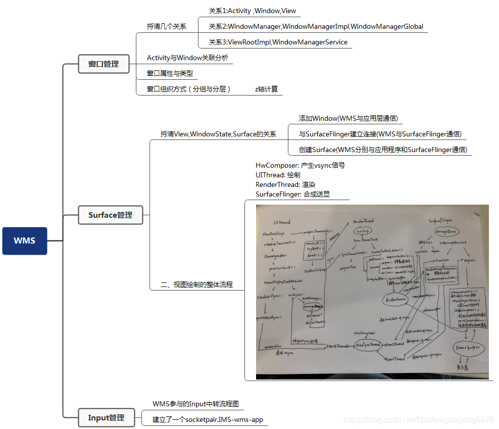 Android WMS与AMS深入剖析-CSDN博客