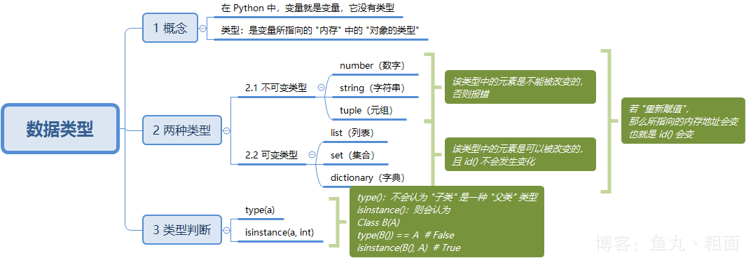 Python 数据类型详解（可变类型 和 不可变类型）python可变数据类型和不可变数据类型 Csdn博客
