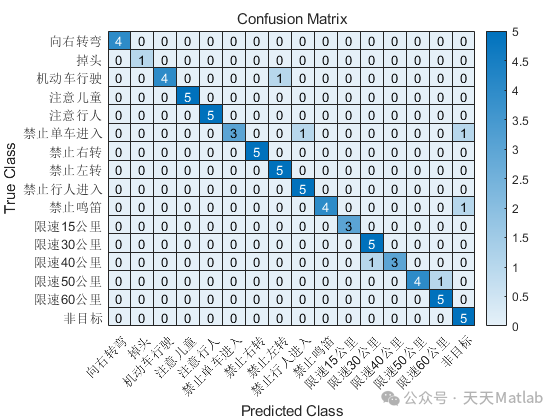 【交通标志识别】基于颜色阈值分割和HOG+SVM技术检测识别中国交通标志附Matlab代码_基于rgb颜色的交通标志分割-CSDN博客
