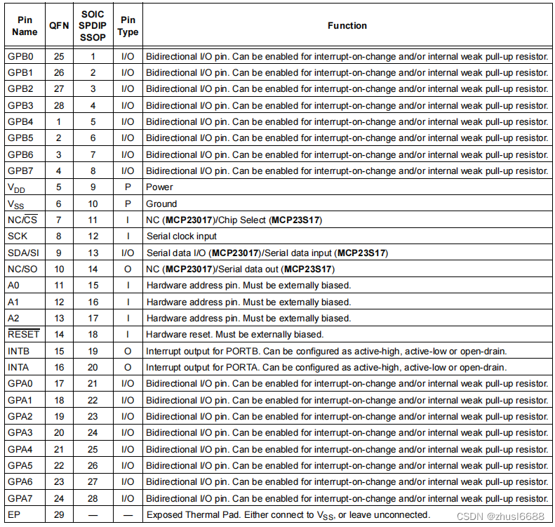 Proteus8.0仿真应用设计（八十六）基于STM32CubeMX、STM32F103C8T6 、FREERTOS、MCP23S17（SPI接口）的16位IO扩展器应用设计仿真-CSDN博客
