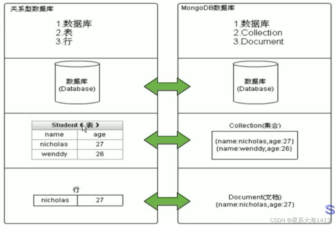 Mongodb 基础 入门到高级进阶详解mongodb进阶 Csdn博客