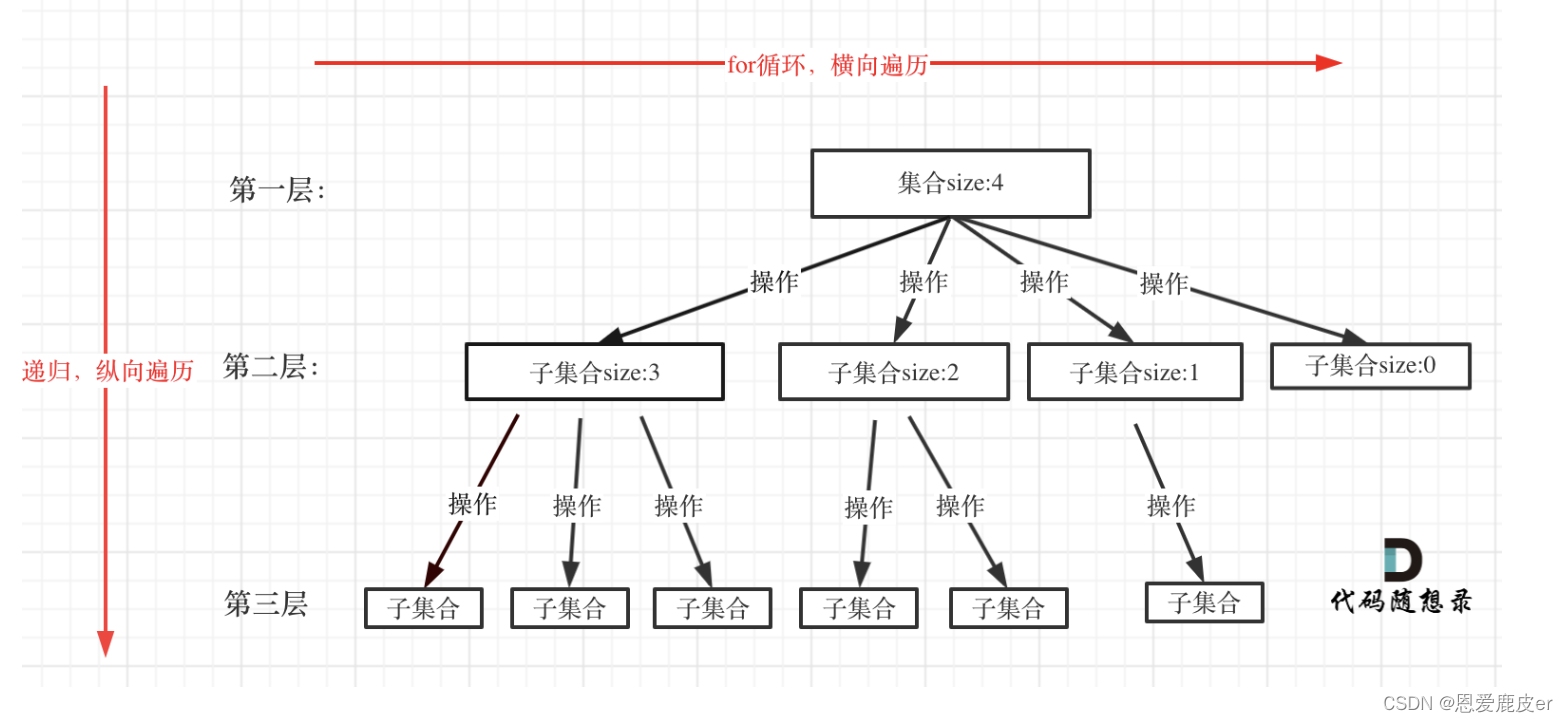 Leetcoder Day21｜ 回溯理论基础+组合-CSDN博客