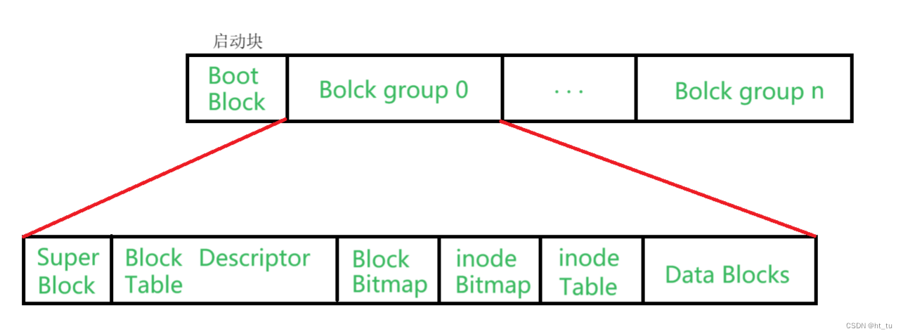 文件系统、软硬链接、动静态库_软链接 依赖库-CSDN博客
