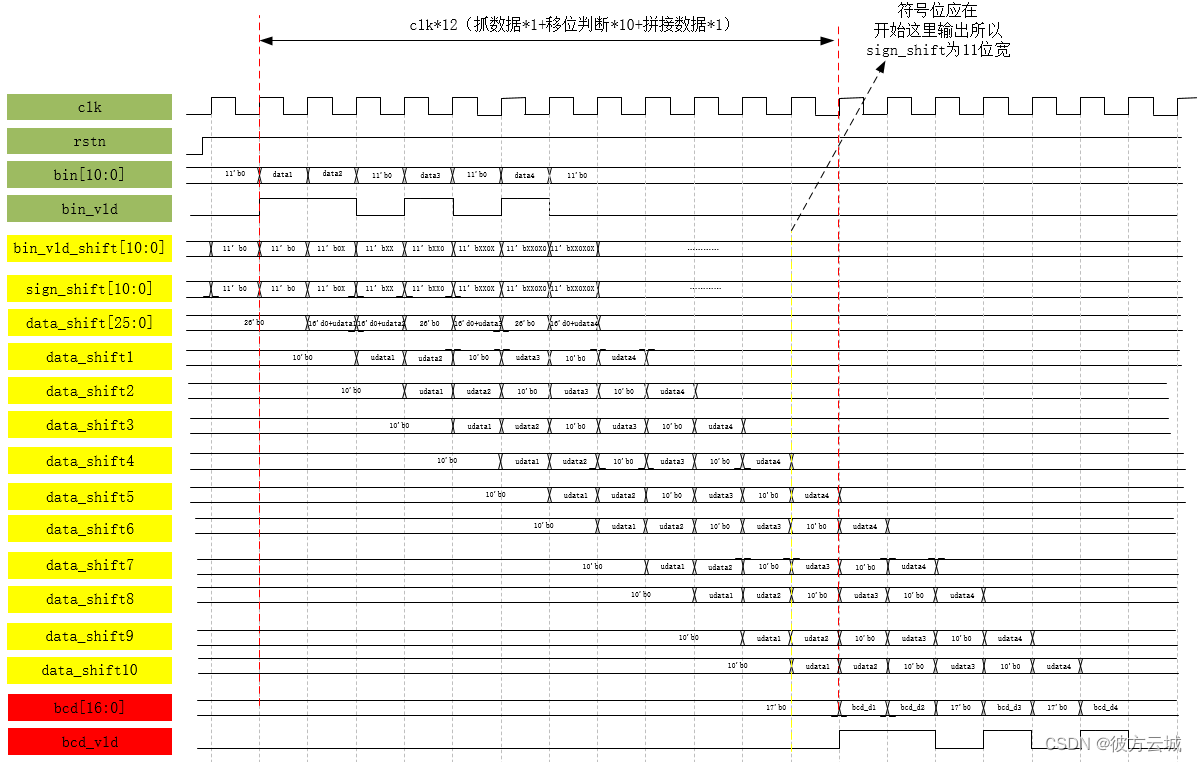 FPGA实现二进制到BCD码转换_用fpga实现二进制转bcd码的电路设计-CSDN博客