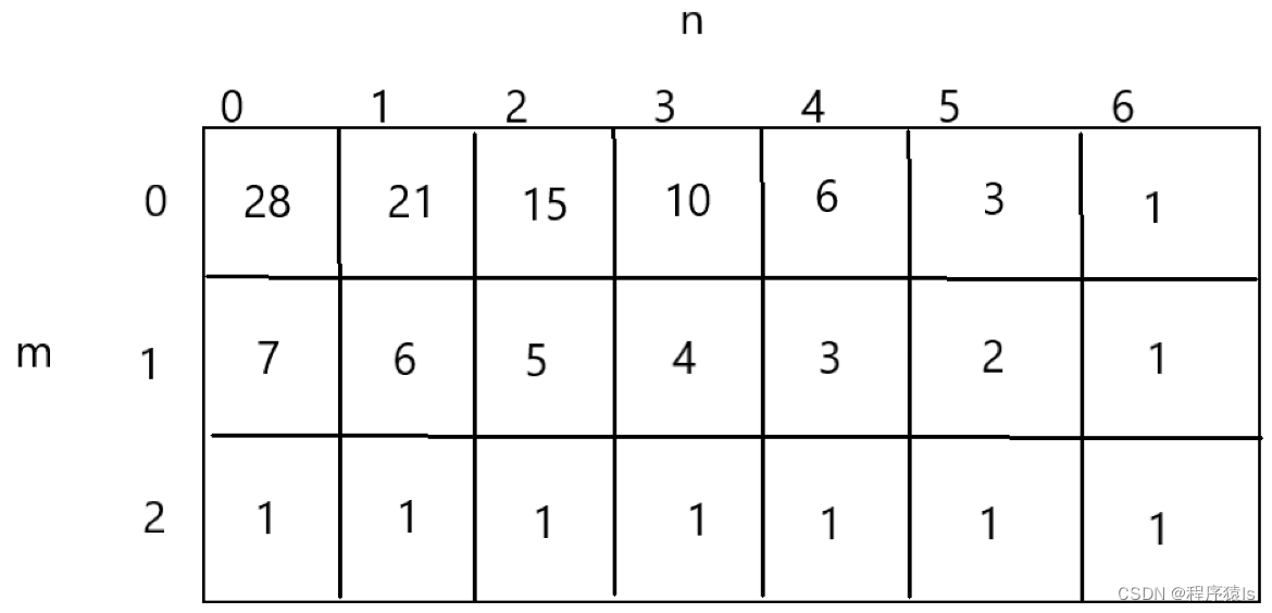 动态规划(leetcode第62题)动态规划 Leetcode 左上角到右下角 Csdn博客