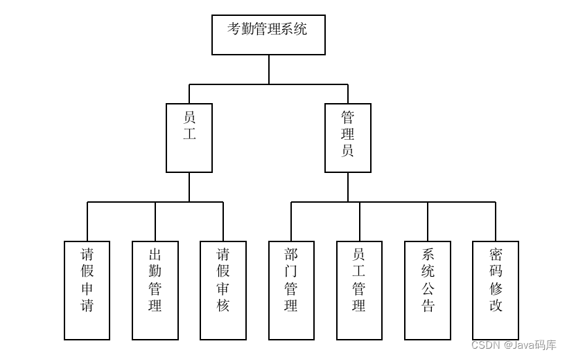 【f171】基于spring Boot Vue技术实现的公司日常考勤系统基于springbootvune实现的公司日常考勤系统 Csdn博客 5309