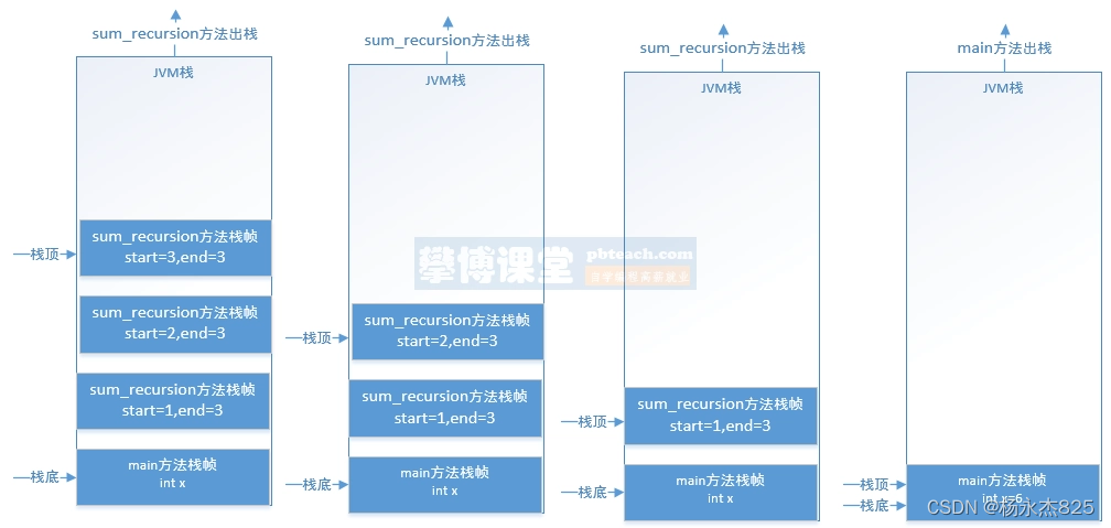 Java Outofmemoryerror、stackoverflowerror介绍当java虚拟机的栈内存不足时会抛出什么类型的异常请给出一种导致这种异常出现的 Csdn博客
