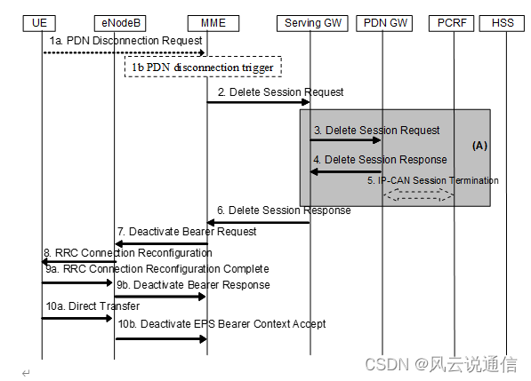【3GPP核心网】【4G】LTE中S1-MME流程字段分析（三）_核心网ss1-mme数据结构-CSDN博客