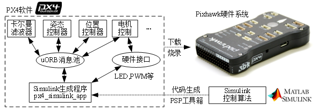 平台使用篇 | RflySim平台Simulink-PSP工具箱使用简介_simulink px4-CSDN博客