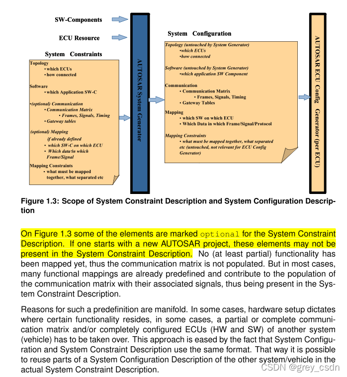 1004_AUTOSAR_TPS_SystemTemplate_阅读笔记1_system template autosar release 4 ...