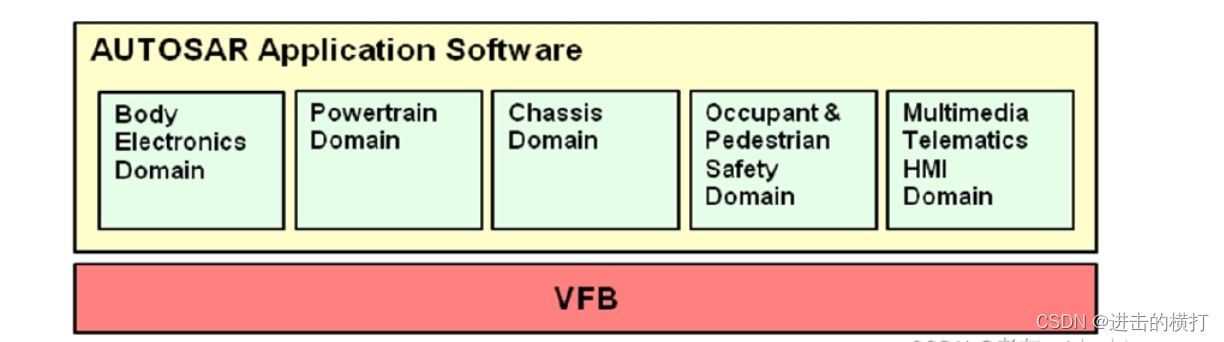 【车载开发系列】Autosar中的VFB_autosar vfb-CSDN博客