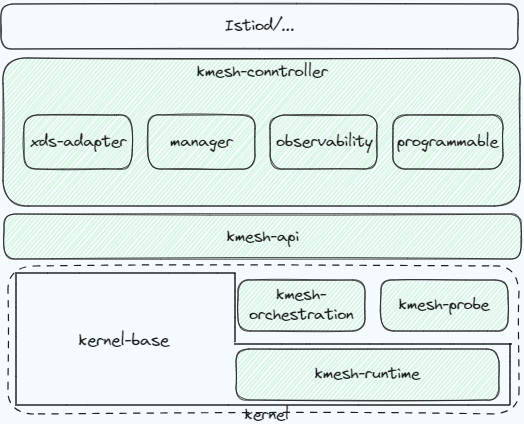 Kmesh v0.1.0 版本发布_华为云开发者联盟-华为开发者空间