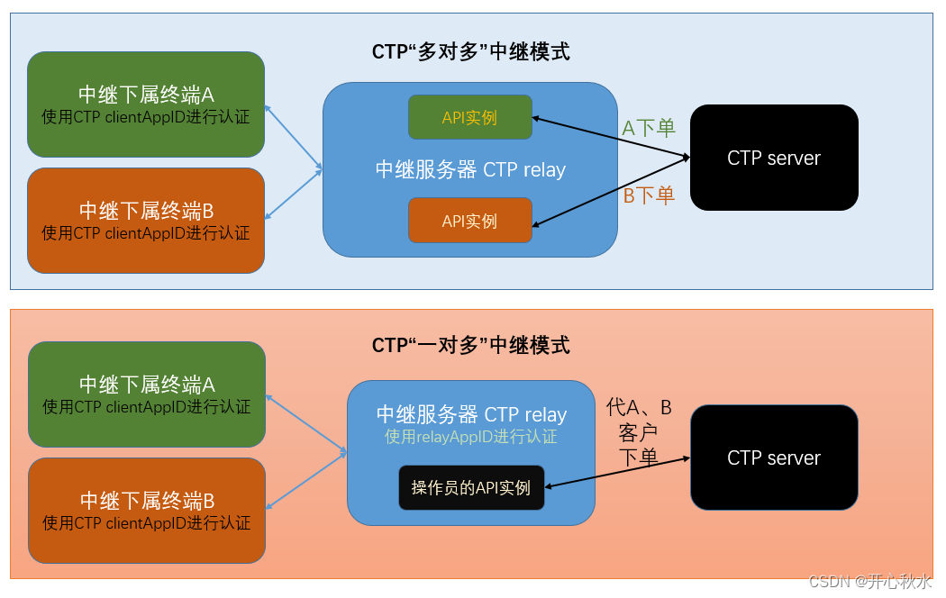 CTP开发爬坑指北（六）_ctp 中继模式-CSDN博客