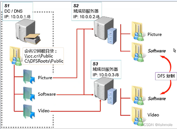 Fileserver DFS_windows dfs-CSDN博客