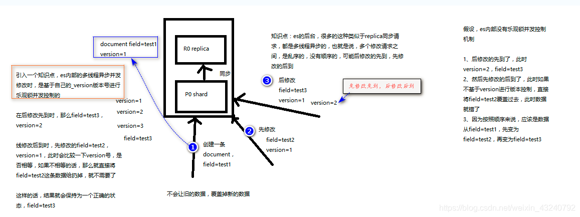 Elasticsearch --- （七）并发冲突、锁_version conflict, current version [2] is different-CSDN博客