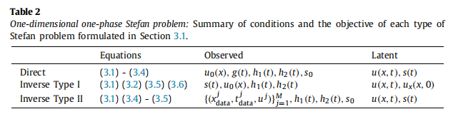 Deep learning of free boundary and Stefan problems论文阅读复现-CSDN博客