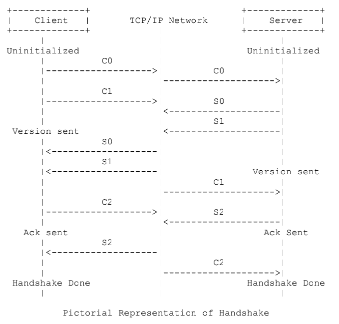 RTMP规范（重新整理版）_rtmp onstat是必须的吗-CSDN博客