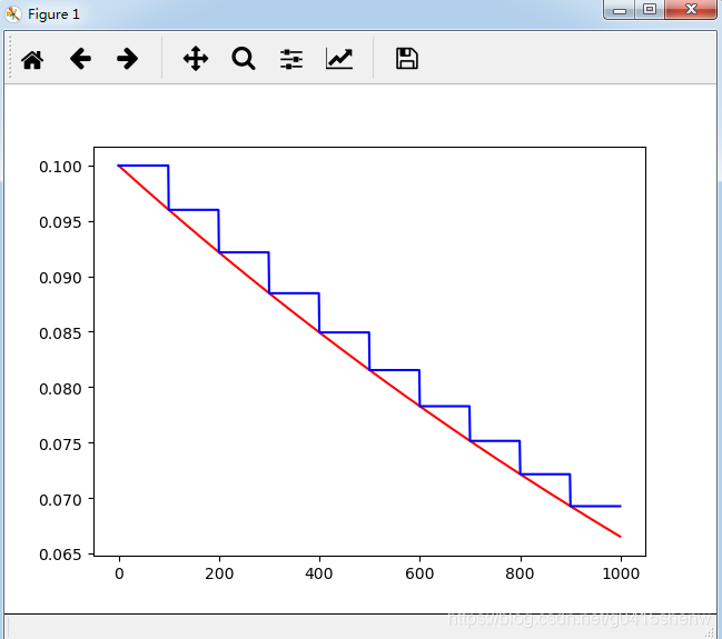 tensorflow之exponential_decay_tensorflow exponentialdecay-CSDN博客
