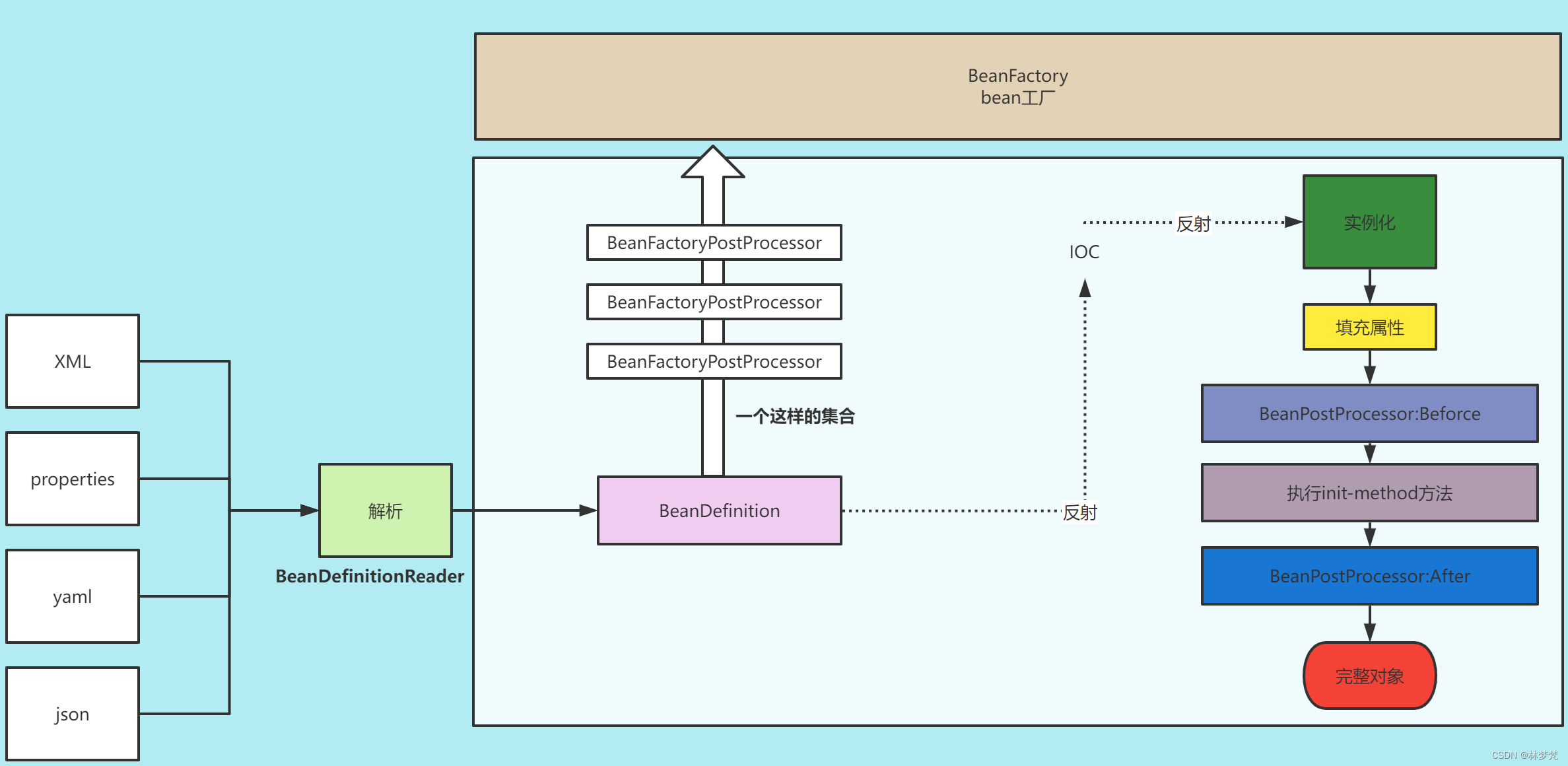 java程序员之-spring源码主流程-CSDN博客
