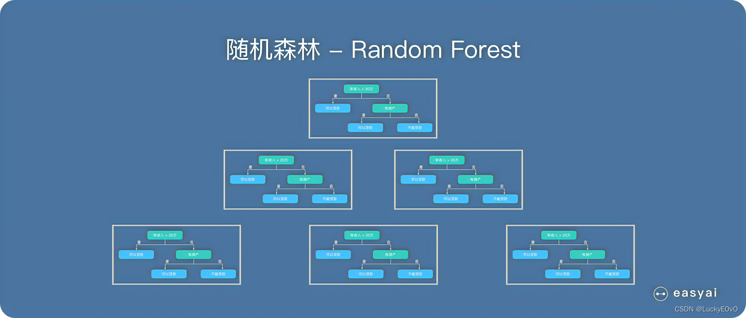 Python简单实现random Forest随机森林算法笔记随机森林 Python Csdn博客