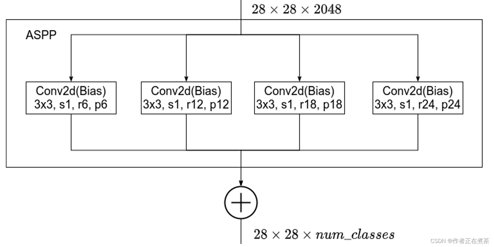 【霹雳吧啦】手把手带你入门语义分割8：DeepLabV3 模型结构（cascaded model、ASPP model）& Multi-Grid & 消融实验 & PyTorch 官方的网络 ...