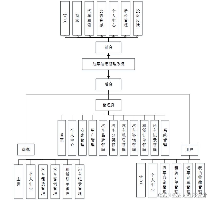 java/php/node.js/python租车信息管理系统【2024年毕设】_ssm项目-电动车上牌管理系统-CSDN博客