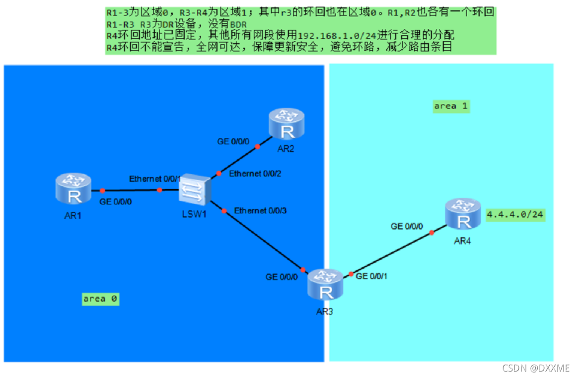 动态路由 OSPF综合实验_r1,r2,r3,r4,sw1运行ospf动态路由协议-CSDN博客
