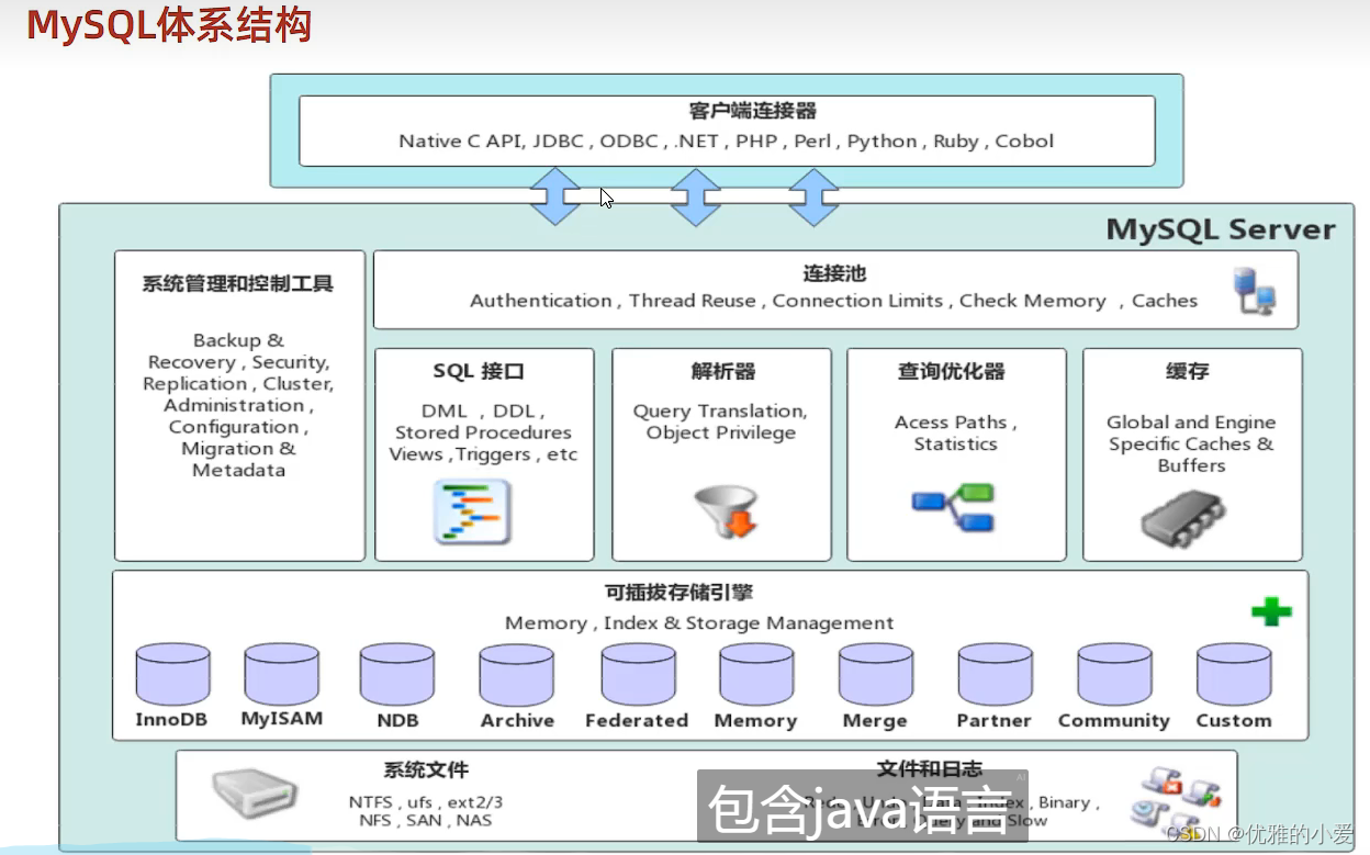 Mysql数据库之体系结构mysql体系结构详解 Csdn博客