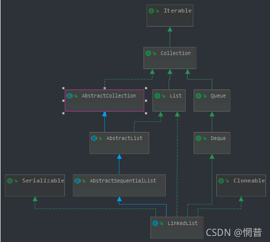 Java 集合框架 LinkedList_javalinkedlist首尾查询-CSDN博客
