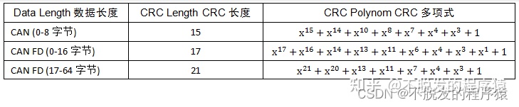 CAN协议栈数据结构基础_bit rate switch-CSDN博客
