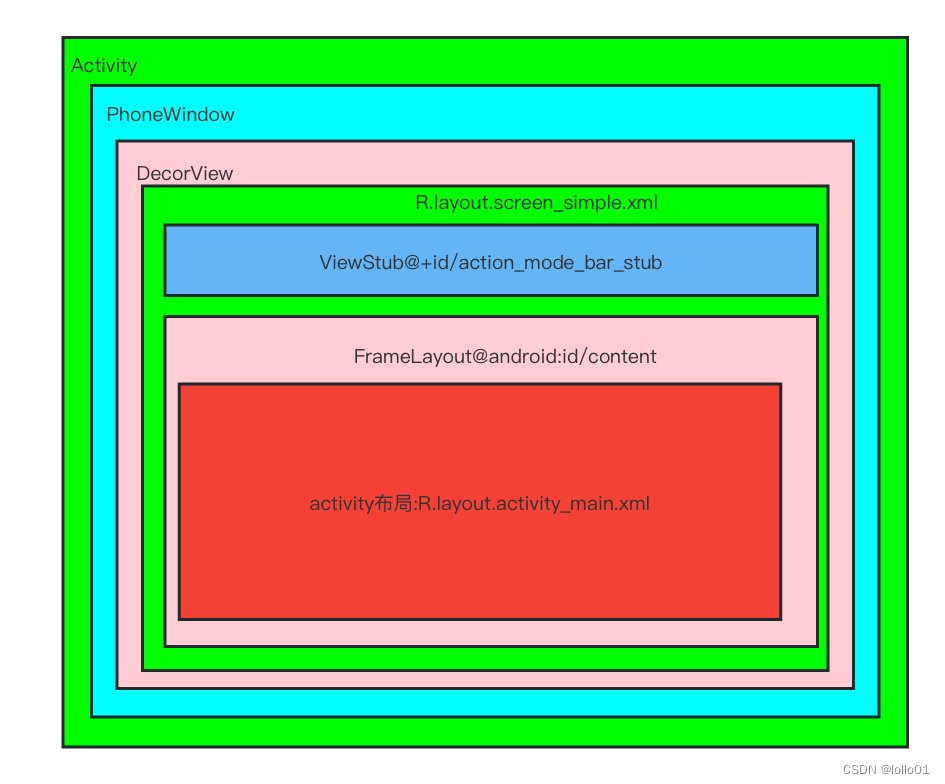 Android13 Window setContentView流程分析_drawlegacynavigationbarbackgroundpaint-CSDN博客