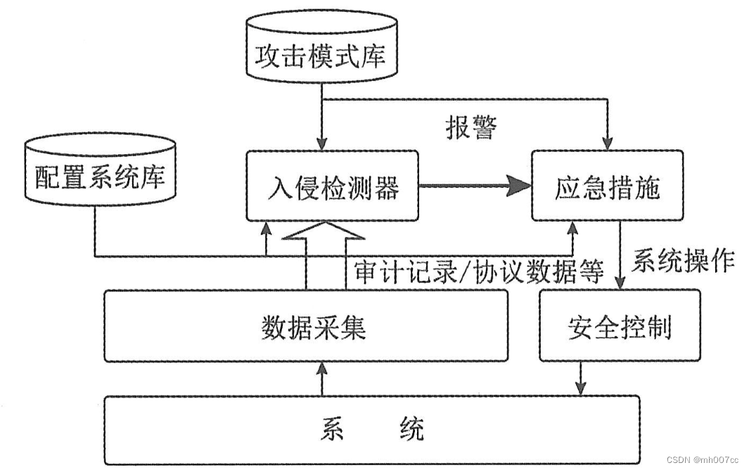 入侵检测系统的设计与实现基于正则表达式的web入侵检测系统的设计与实现 Csdn博客