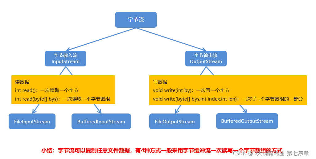 Java IO流基础篇及其图解_javaio流体系图-CSDN博客