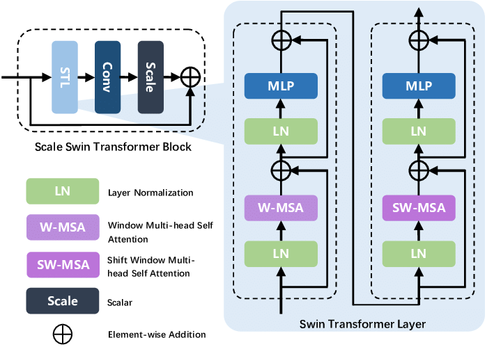 Swin Transformer：屠榜各大CV任务的视觉Transformer模型_swintransformer的layer norm和多层 ...