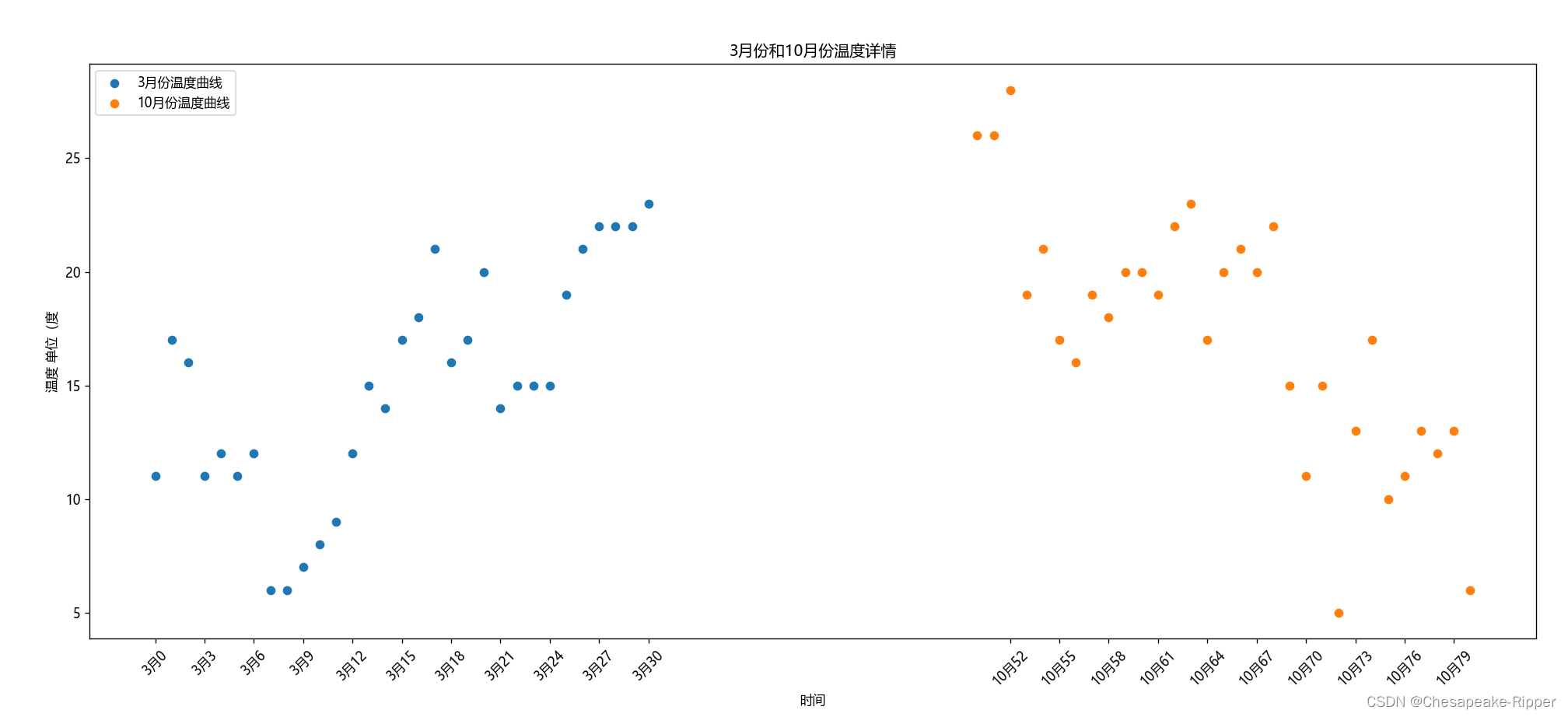 第5周：conda，jupyter notebook，matplot_matplotlib.pyplot jupter 多图控制大小-CSDN博客