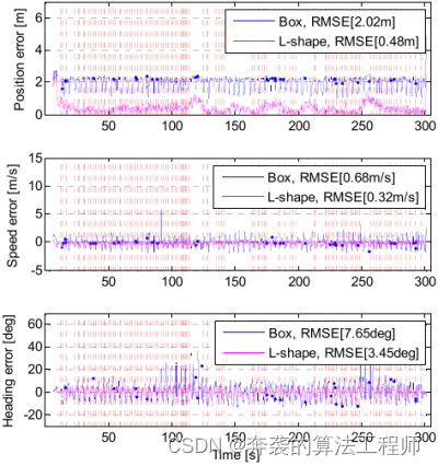 论文解读--L-Shape Model Switching-Based Precise Motion Tracking of Moving ...