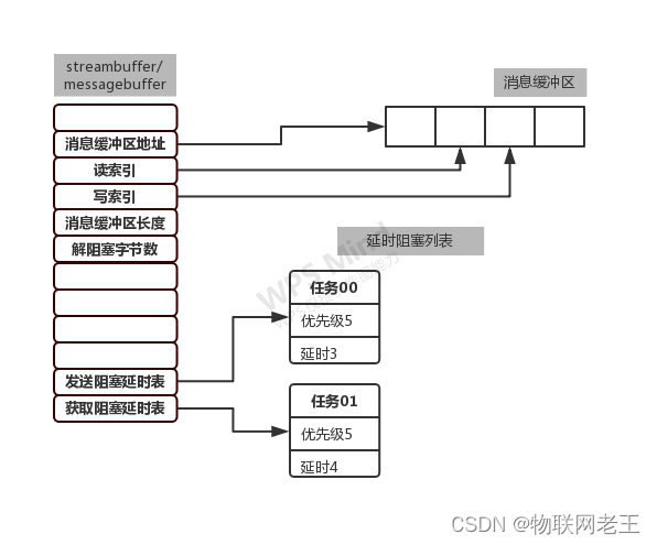 使用 stream buffer 传递数据_streambuffer-CSDN博客