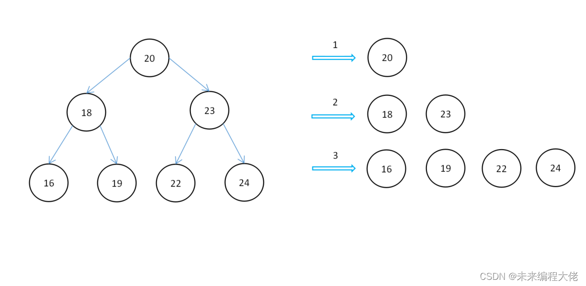 Java学习 树的简单介绍java中树分类及详解 Csdn博客