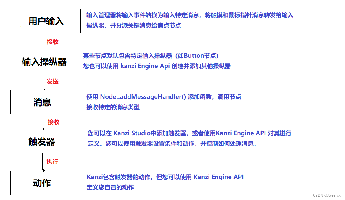 Kanzi: kanzi 学习：kanzi触发器参考-CSDN博客
